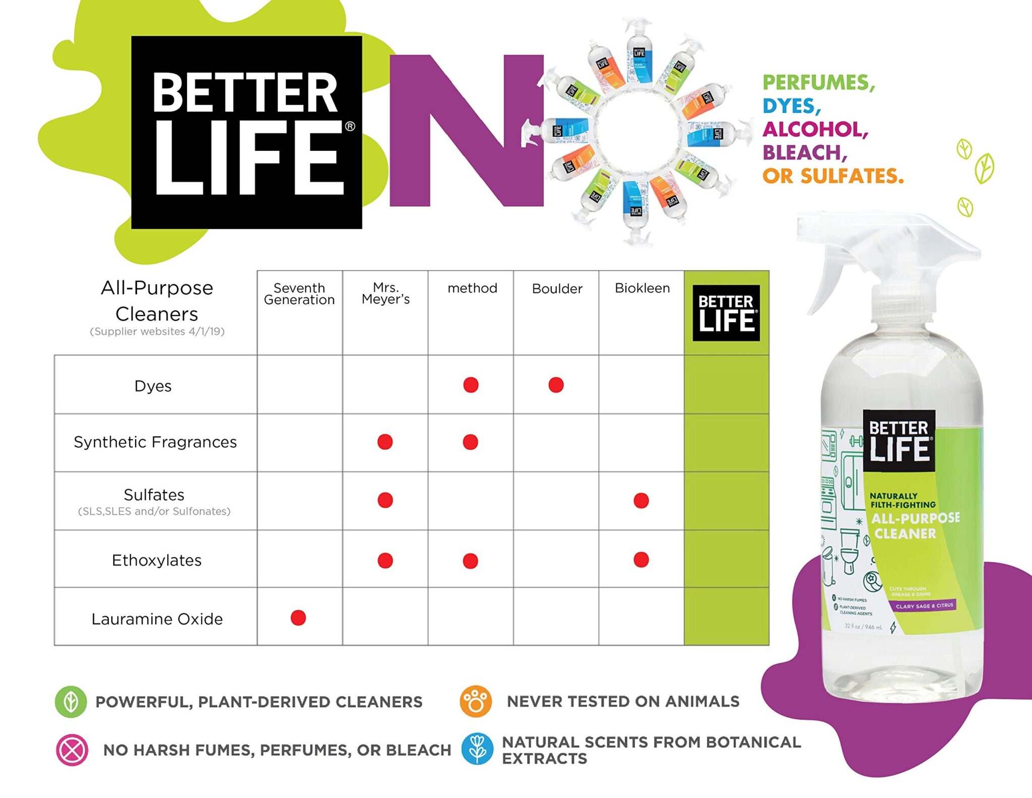 BETTER LIFE All Purpose Cleaner - Multipurpose Home And Kitchen ...